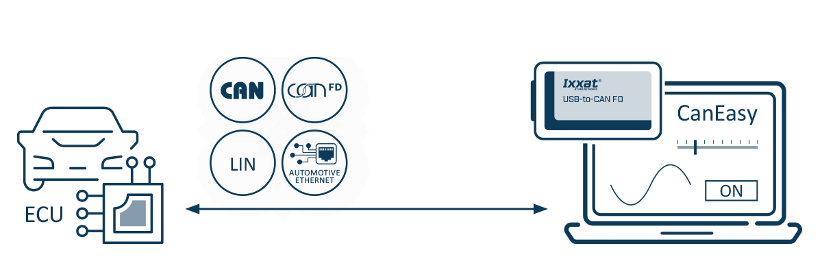 CanEasy—總線仿真和分析軟體（CAN/CAN FD/LIN/汽車乙太網） | 宏虹電子科技有限公司 | 台灣虹科