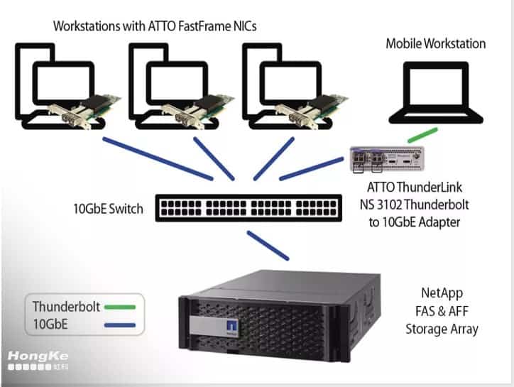 【網路存儲連接】NetApp FAS和AFF儲存陣列解决方案 | 宏虹電子科技有限公司