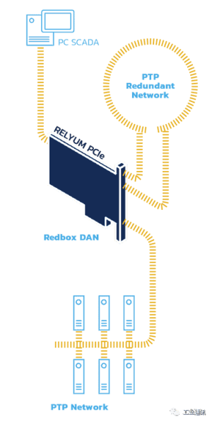 RELY-SYNC-HSR/PRP-PCIe 時間感知Redbox-DAN PCIe NIC | 宏虹電子科技有限公司
