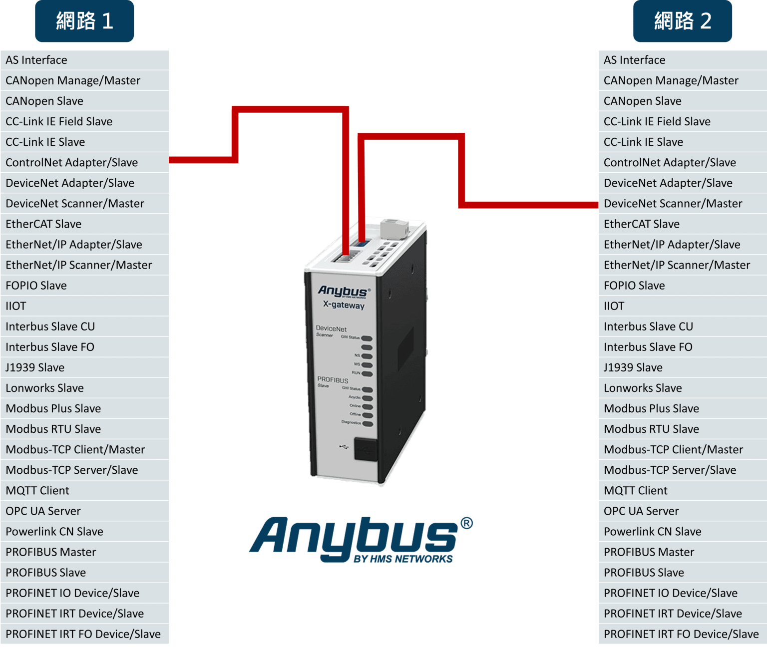 Anybus X-Gateway工業網關 | 宏虹電子科技有限公司 | 台灣虹科