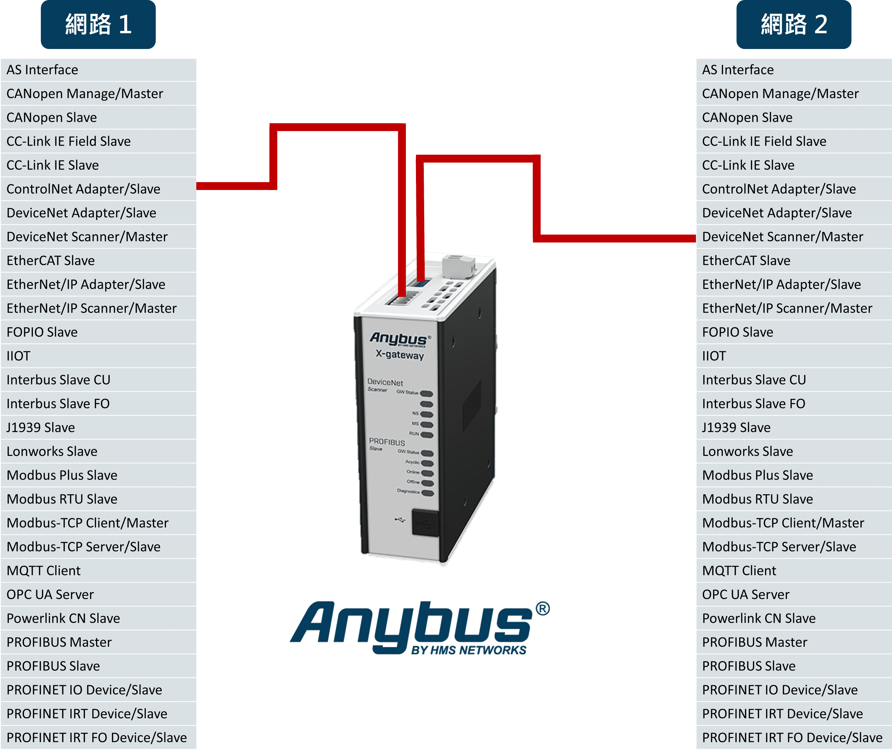 宏虹案例｜Anybus CompactCom M40 助射頻電源實現多工業通訊協議支援，提升半導體製程效率