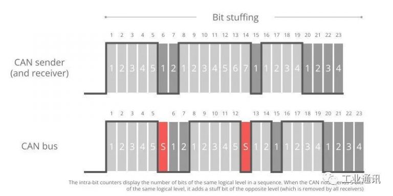 五分鐘帶你認識CAN 總線錯誤 — CAN總線錯誤與錯誤幀 (1) | 宏虹電子科技有限公司