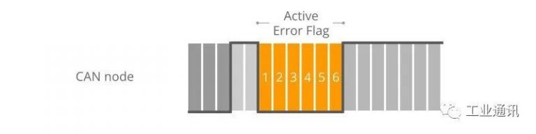 五分鐘帶你認識CAN 總線錯誤 — CAN總線錯誤與錯誤幀 (1) | 宏虹電子科技有限公司