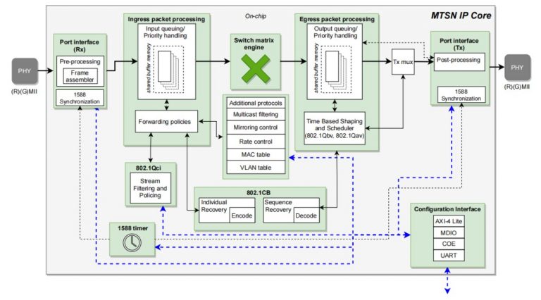TSN 網路全方案 從IP Core到交換機一次滿足！ | 宏虹電子科技有限公司