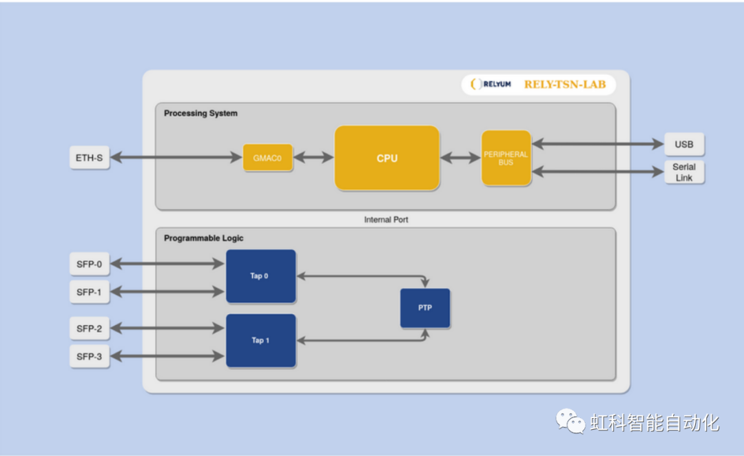 時間敏感網絡RELY-TSN-LAB 操作指南和基本功能測試 | 宏虹電子科技有限公司 | 台灣虹科