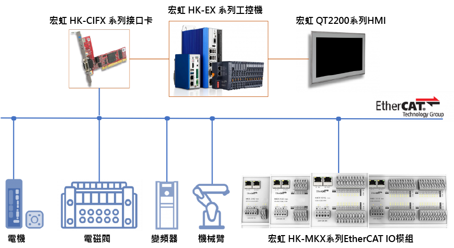 半導體晶圓清洗機——從IPC、EtherCAT接口卡到IO模組，接由宏虹一手包辦 | 宏虹電子科技有限公司 | 台灣虹科
