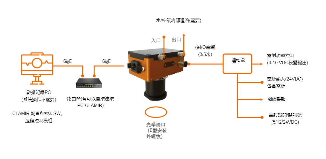 【產品方案】NIT CLAMIR 用於LMD和熔覆工藝的雷射閉環功率控制系統 | 宏虹電子科技有限公司