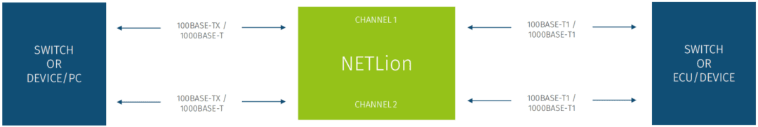【宏虹產品】 NETLion1000車載乙太網開發與測試平台 | 宏虹電子科技有限公司 | 台灣虹科