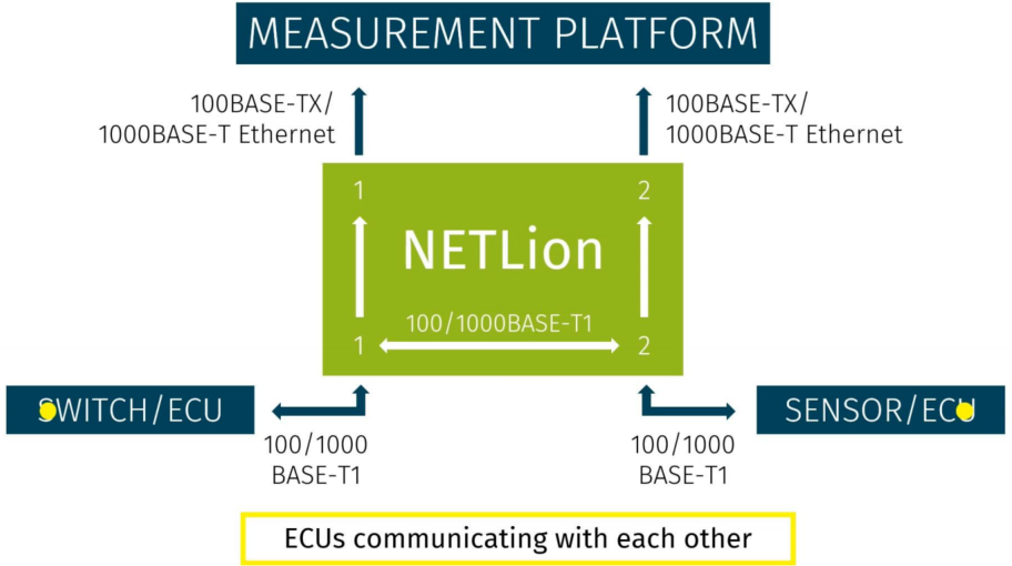 【宏虹產品】 NETLion1000車載乙太網開發與測試平台 | 宏虹電子科技有限公司 | 台灣虹科