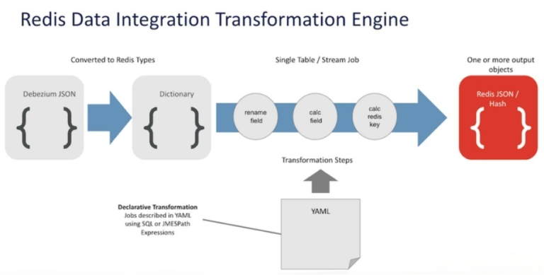 【宏虹分享】什麼是Redis數據集成（RDI）？